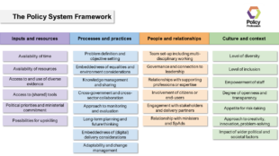 An Ambitious Civil Service: introducing the Policy System Framework – A ...