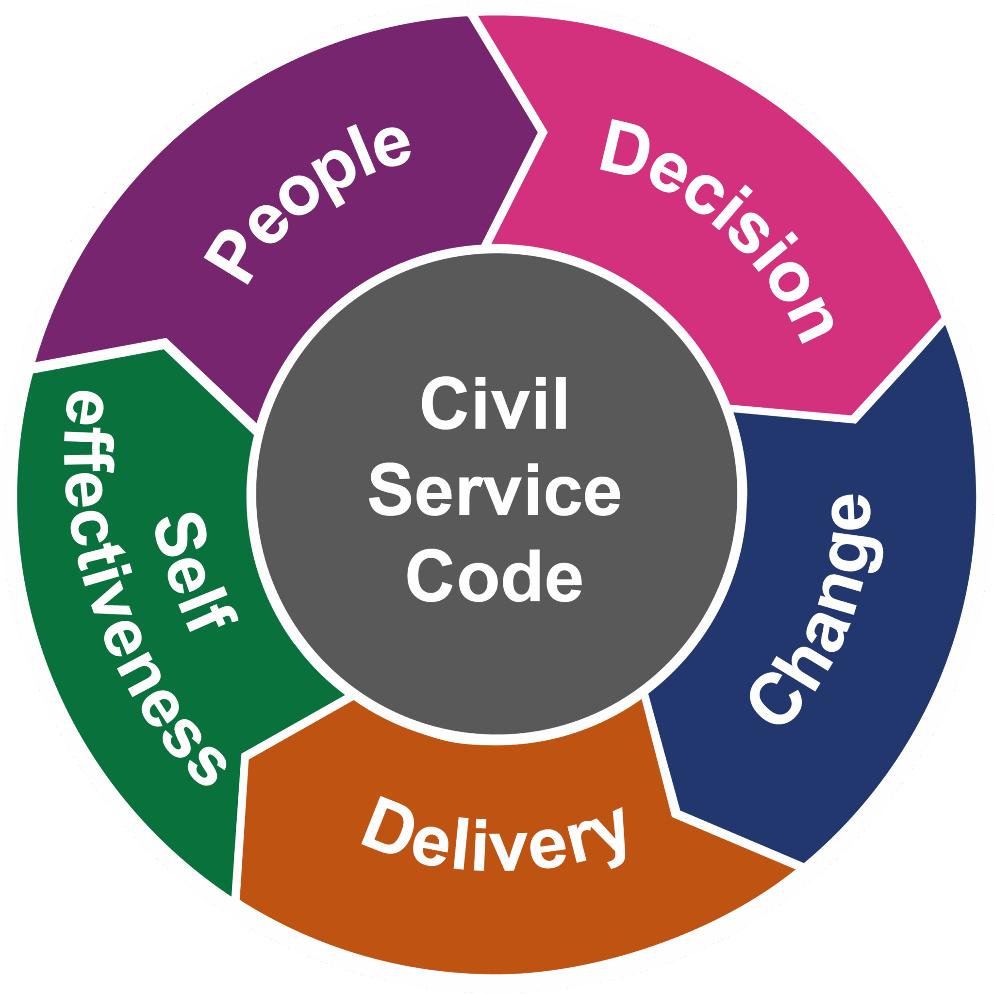 Supporting our line managers for a Civil Service that delivers – A ...
